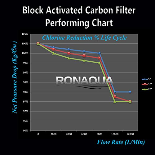 4 Block Activated Carbon 5 Micron Water Filters WELL-MATCHED with WFPFC8002, WFPFC9001, WHCF-WHWC, WHEF-WHWC, FXWTC, SCWH-5