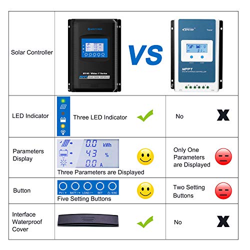 ACOPOWER Midas 40A MPPT Solar Charge Controller 100V PV Negative Ground with MT50 Remote Meter Solar Panel Controller Works with 12/24V Battery AGM and LiFePO4 Battery Charger(New Arrival 2020)