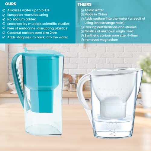 Alkanatur Alkaline Water Filter Pitcher removes Fluorides, Chlorine, Heavy Metals, impurities, etc., Alkaline, Ionized, Hydrogenated Water, high pH of 9.5, adds Magnesium - Most Certified Pitcher