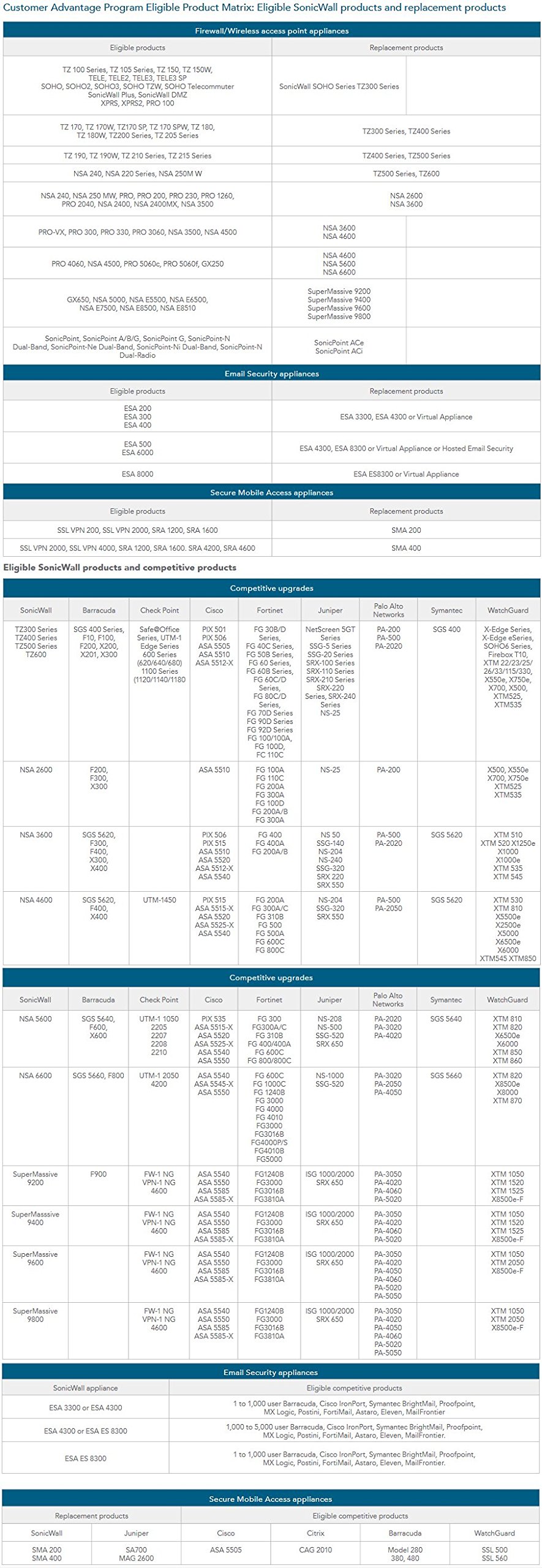 SonicWall 1YR Hosted Email Security 24x7 Supp Secure Upgr Plus 25 User 01-SSC-5061