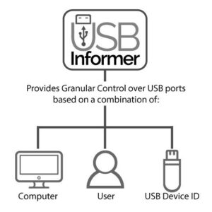 USBInformer®️ Starter kit with 50 Licenses and Server - Prevent threats from USB Devices