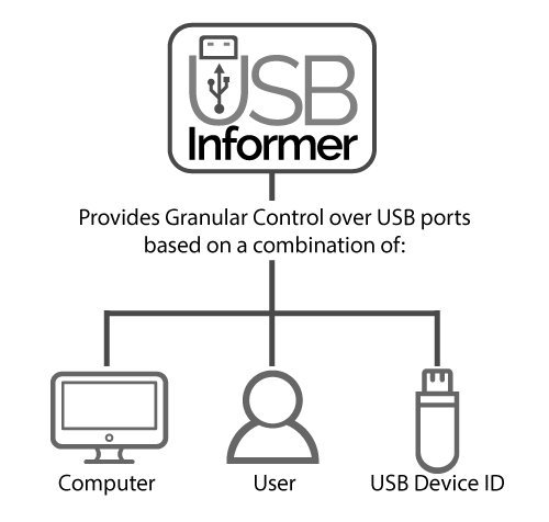 USBInformer®️ Starter kit with 50 Licenses and Server - Prevent threats from USB Devices