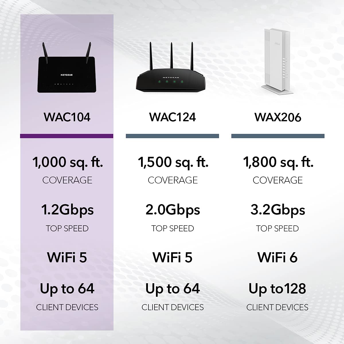 NETGEAR Wireless Desktop Access Point (WAC104) - WiFi 5 Dual-Band AC1200 Speed | 3 x 1G Ethernet Ports | Up to 64 Devices | WPA2 Security | Desktop | MU-MIMO | Supports 3 SSIDs | 802.11ac