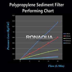 Ronaqua 50 Pack of Melt-blown Four Layers Filtration Polypropylene Sediment Filters 10"x 2.5" WELL-MATCHED with P5, AP110, WFPFC5002, CFS110, RS14, WHKF-GD05 (20 Micron)