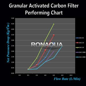 Ronaqua Granular Activated Carbon Water Filter Cartridge Well-Matched with WFPFC9001, AP117, GAC-10, FXUTC, GAC1 (4 Pack)