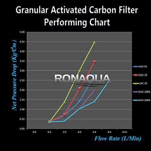 Ronaqua Granular Activated Carbon Water Filter Cartridge Well-Matched with WFPFC9001, AP117, GAC-10, FXUTC, GAC1 (4 Pack)