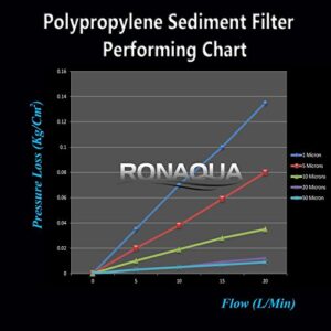 Grooved Sediment Water Filter Cartridge by Ronaqua 10"x 2.5", Four Layers of Filtration, Removes Sand, Dirt, Silt, Rust, made from Polypropylene (25 Pack, 5 Micron)