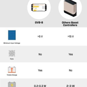 Genasun GVB-8-Pb-48V, 8 A (Input) 350 W Solar Panel, Voltage Boosting MPPT Solar Charge Controller for 48 V Lead-Acid Battery