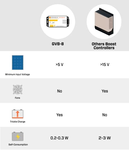 Genasun GVB-8-Pb-48V, 8 A (Input) 350 W Solar Panel, Voltage Boosting MPPT Solar Charge Controller for 48 V Lead-Acid Battery