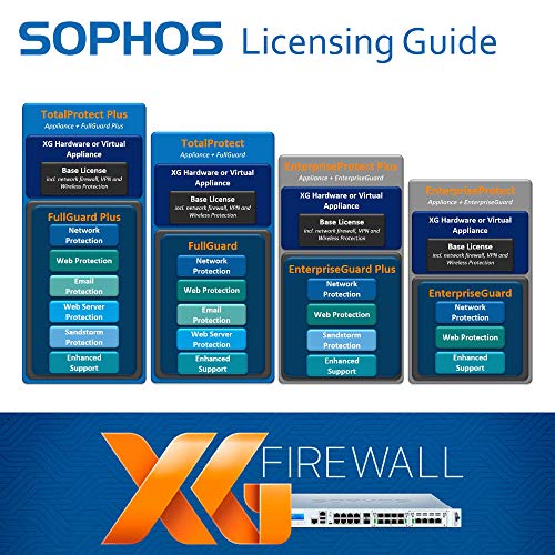 Sophos SG 125 FullGuard 1YR Subscription License (FG1C1CSAA)