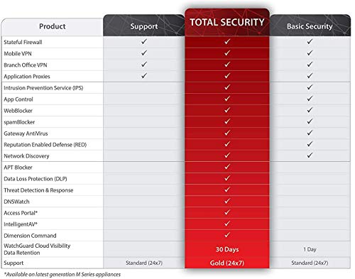 WatchGuard | WGM67201 | WatchGuard Standard Support Renewal 1-yr for Firebox M670