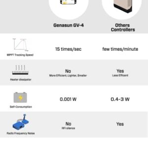 Genasun GV-4-Pb-12V, 4 A MPPT Solar Charge Controller for 12 V Lead-Acid Batteries