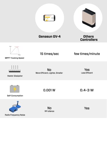 Genasun GV-4-Pb-12V, 4 A MPPT Solar Charge Controller for 12 V Lead-Acid Batteries