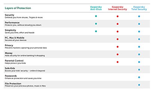 Kaspersky Total Security 2023 | 3 Devices | 1 Year | Antivirus, Secure VPN and Password Manager Included | PC/Mac/Android | Online Code