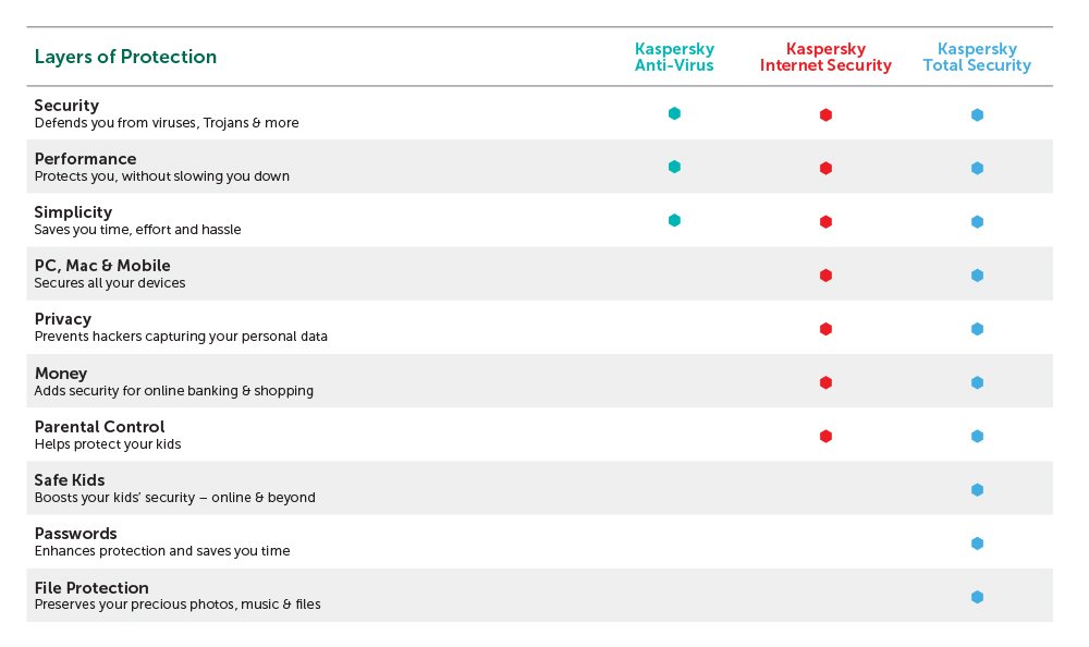 Kaspersky Internet Security 2023 | 1 Device | 1 Year | Antivirus and Secure VPN Included | PC/Mac/Android | Online Code