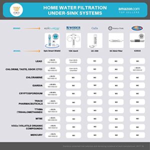 Epic Water Filters Smart Shield Replacement Filter | Under Sink Water Filter | Inline Water Filter | NSF 53 Water Filter | Water Filter For Sink | American Made Filter | Tap Water Filter