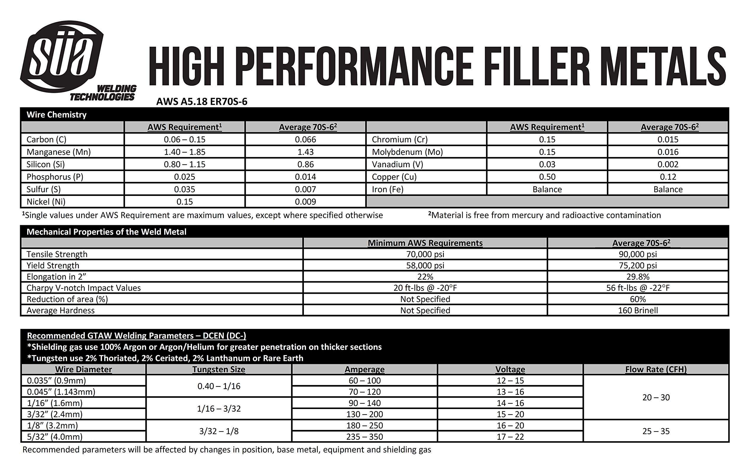 SÜA - ER70S-6 - TIG Welding Rod - Mild & Low Alloy Steel - 36" x 1/16" (5 Lb)