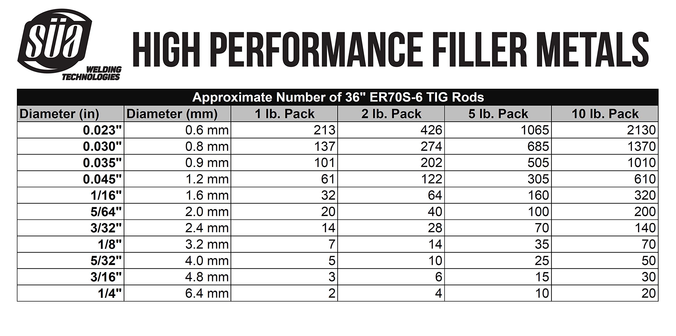 SÜA - ER70S-6 - TIG Welding Rod - Mild & Low Alloy Steel - 36" x 1/16" (5 Lb)