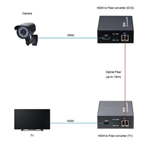 a Pair of HDMI to Optical Fiber Extender Converter with SFP+ Slot, 10km SFP+ LR Transceivers Included, Support HDMI 1.4a, 4Kx2K