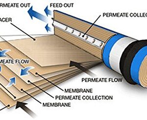 Dow FilmTec, TW30-1812-100HR 100 GPD TFC High Rejection Membrane for Undersink Reverse Osmosis (RO) System