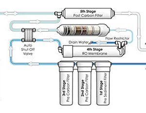 Dow FilmTec, TW30-1812-100HR 100 GPD TFC High Rejection Membrane for Undersink Reverse Osmosis (RO) System