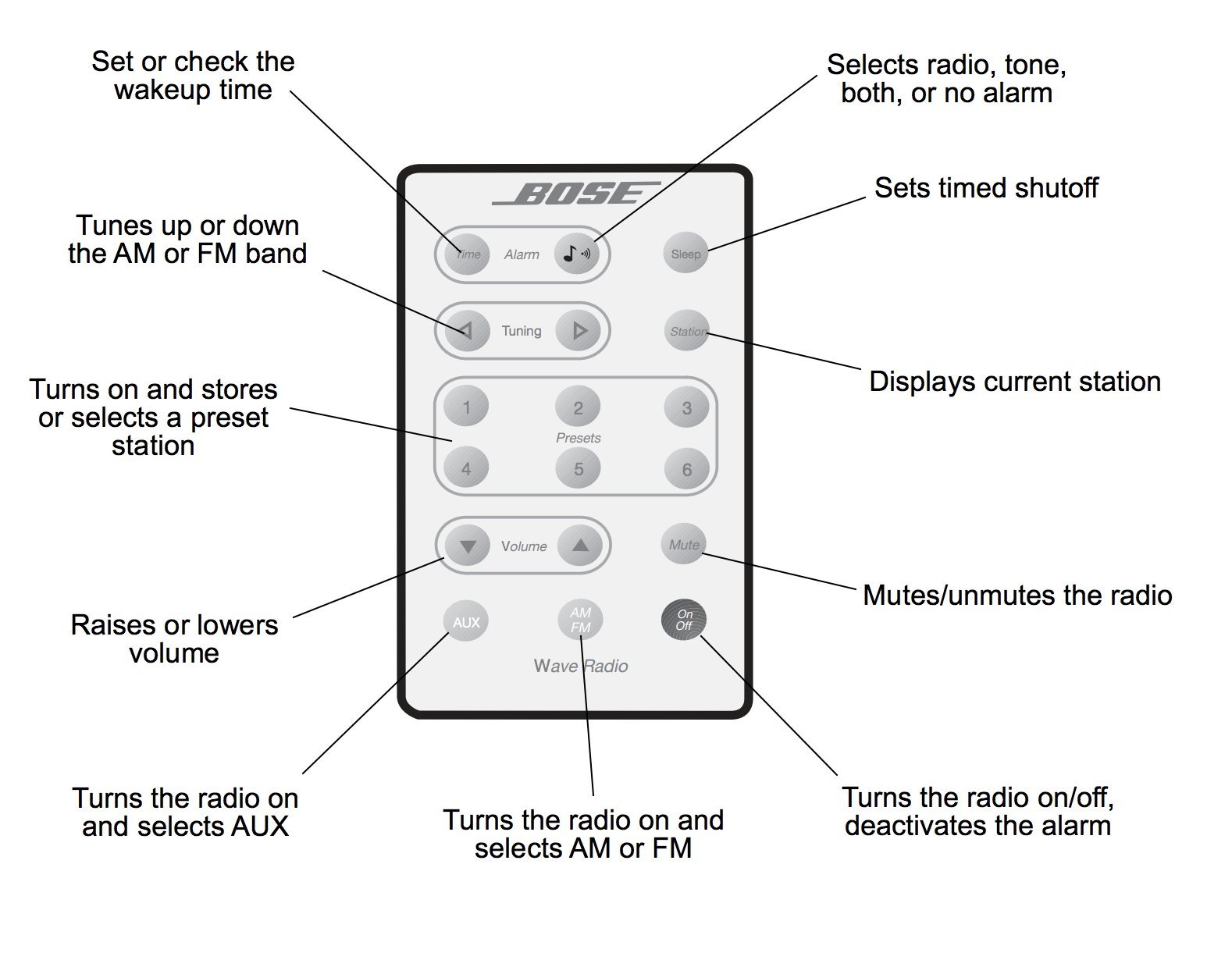 Bose Wave Radio AM/FM Alarm Clock