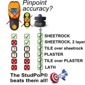 StudPoP On the LEVEL magnetic stud finder.Finds metal fasteners holding the wall board to the studs.Two moving magnets provide both an audible click and a visual movement when fastener is found.