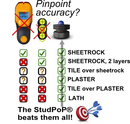 StudPoP On the LEVEL magnetic stud finder.Finds metal fasteners holding the wall board to the studs.Two moving magnets provide both an audible click and a visual movement when fastener is found.