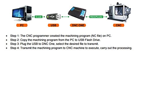 DNC KIT . CNC DRIP FEED UNIT . DNC AUSYS