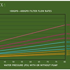 GROWONIX EX400 400 Gallon Per Day Reverse Osmosis System Ultra High Flow Rate Water Purification Filter for Hydroponics Gardening Growing Drinking H20 Coffee Point of use On Demand Purifier