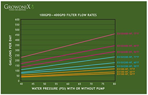 GROWONIX EX400 400 Gallon Per Day Reverse Osmosis System Ultra High Flow Rate Water Purification Filter for Hydroponics Gardening Growing Drinking H20 Coffee Point of use On Demand Purifier