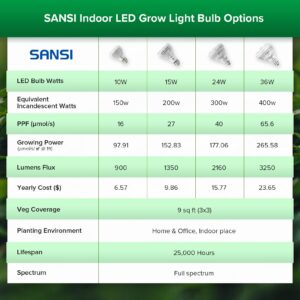 SANSI Grow Light Bulb with COC Technology, Full Spectrum 24W Grow Lamp (300 Watt Equivalent) with Optical Lens for High PPFD, Perfect for Seeding and Growing of Indoor Plants, Flowers and Garden