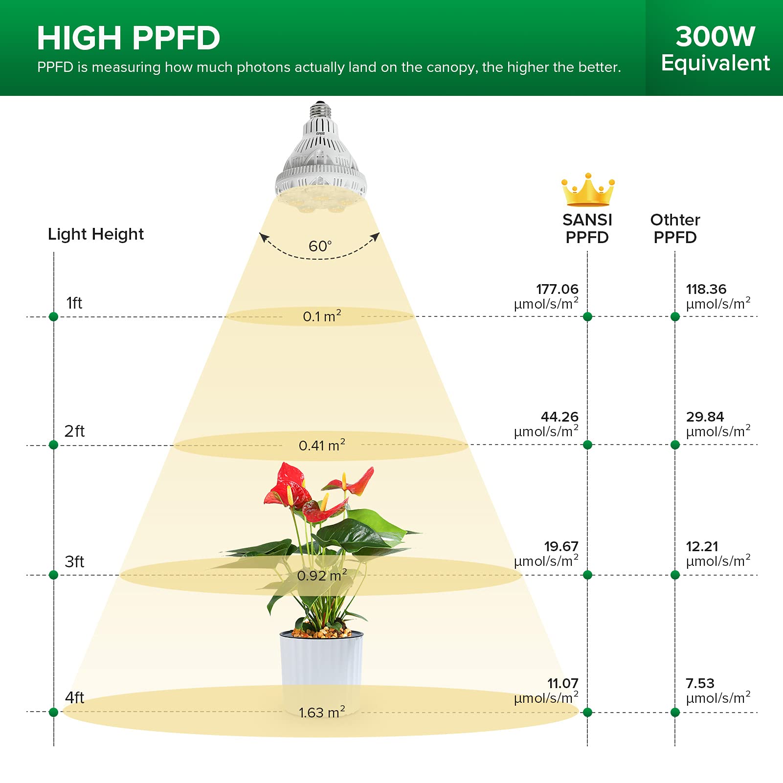 SANSI Grow Light Bulb with COC Technology, Full Spectrum 24W Grow Lamp (300 Watt Equivalent) with Optical Lens for High PPFD, Perfect for Seeding and Growing of Indoor Plants, Flowers and Garden