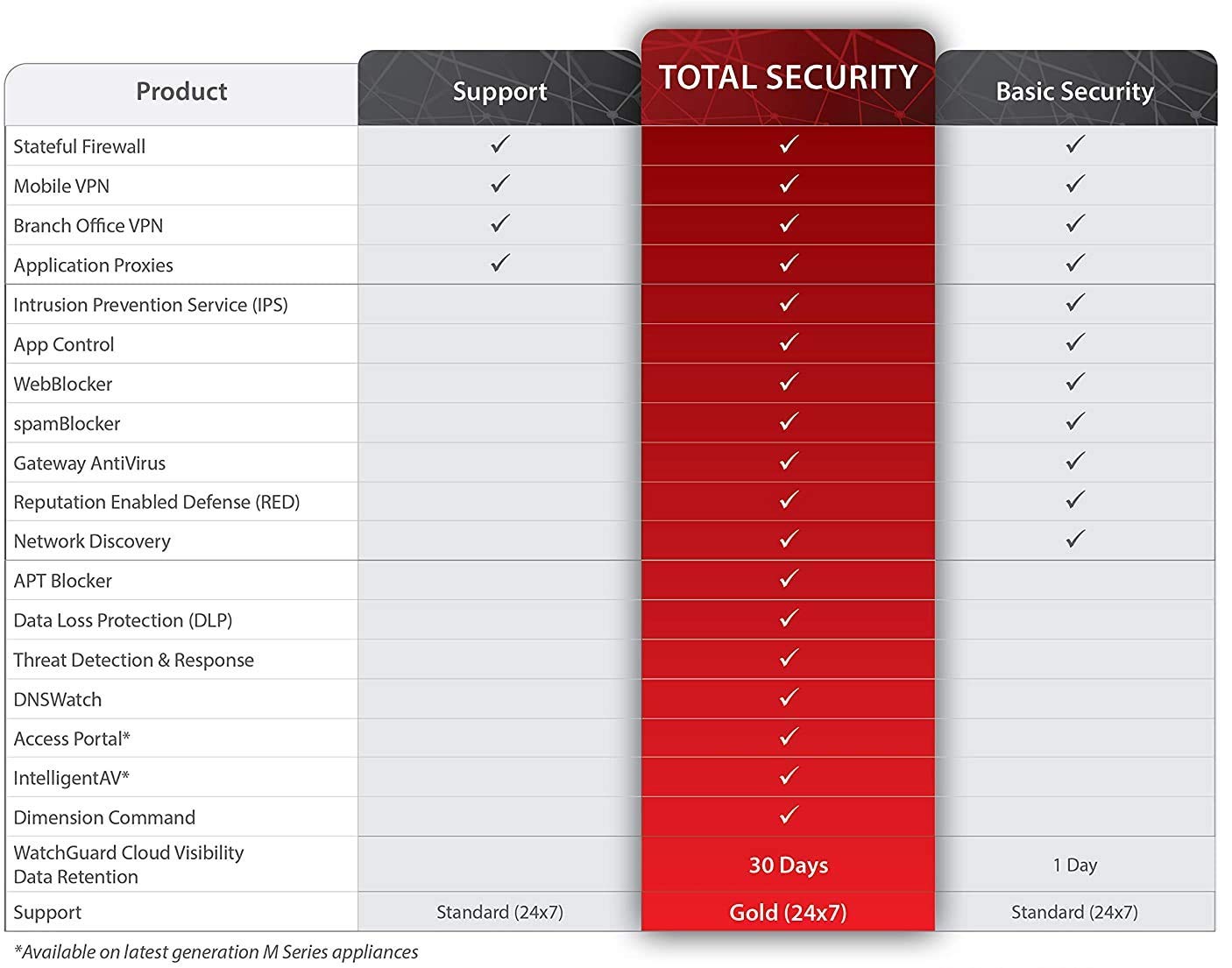 WatchGuard Firebox T15-W 1YR Standard Support Renewal WGT16201