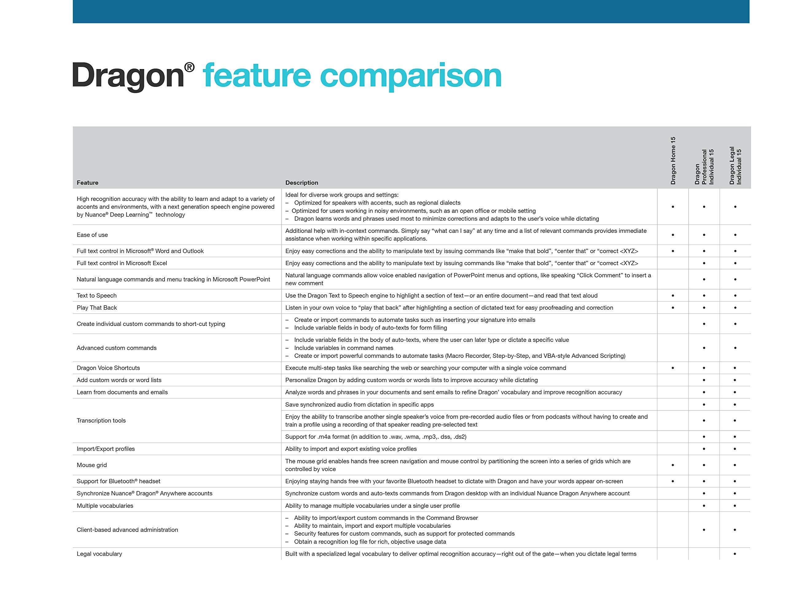 Dragon Professional Individual 15.0 Speech Dictation and Voice Recognition Software [PC Download] with Dragon USB Headset