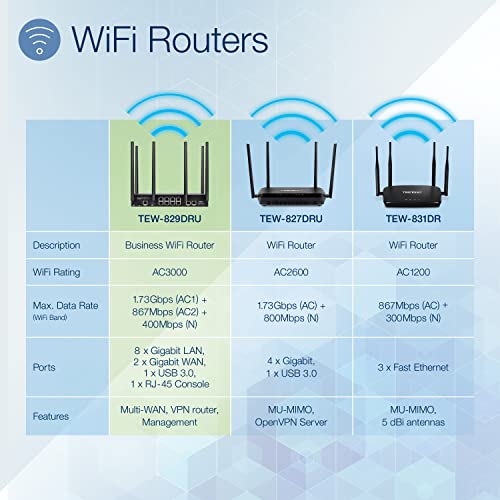 TRENDnet AC3000 Tri-Band Wireless Gigabit Dual-WAN VPN SMB Router, MU-MIMO, Wave 2,Internet Router, Whole Office-Home Wifi, Pre-Encrypted Wireless, QoS,Inter-VLAN Routing, Black, TEW-829DRU