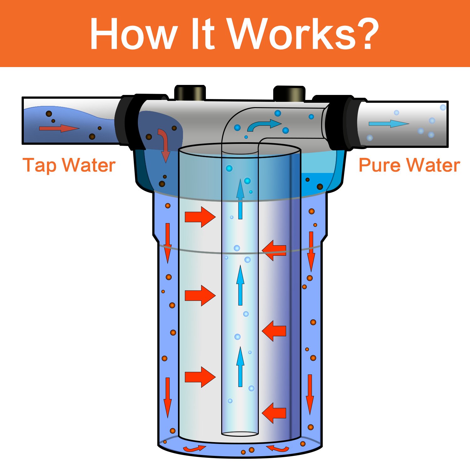 Geekpure Whole House Water Filtration System with 20-Inch Big Clear Housing and 4.5"x20" 5 Micron Carbon Block Filter