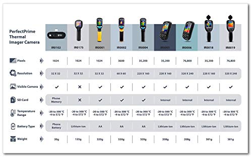 PerfectPrime IR0005 Infrared (IR) Thermal Imager & Visible Light Camera with IR Resolution 49,152 Pixels, JPG/Video MP4