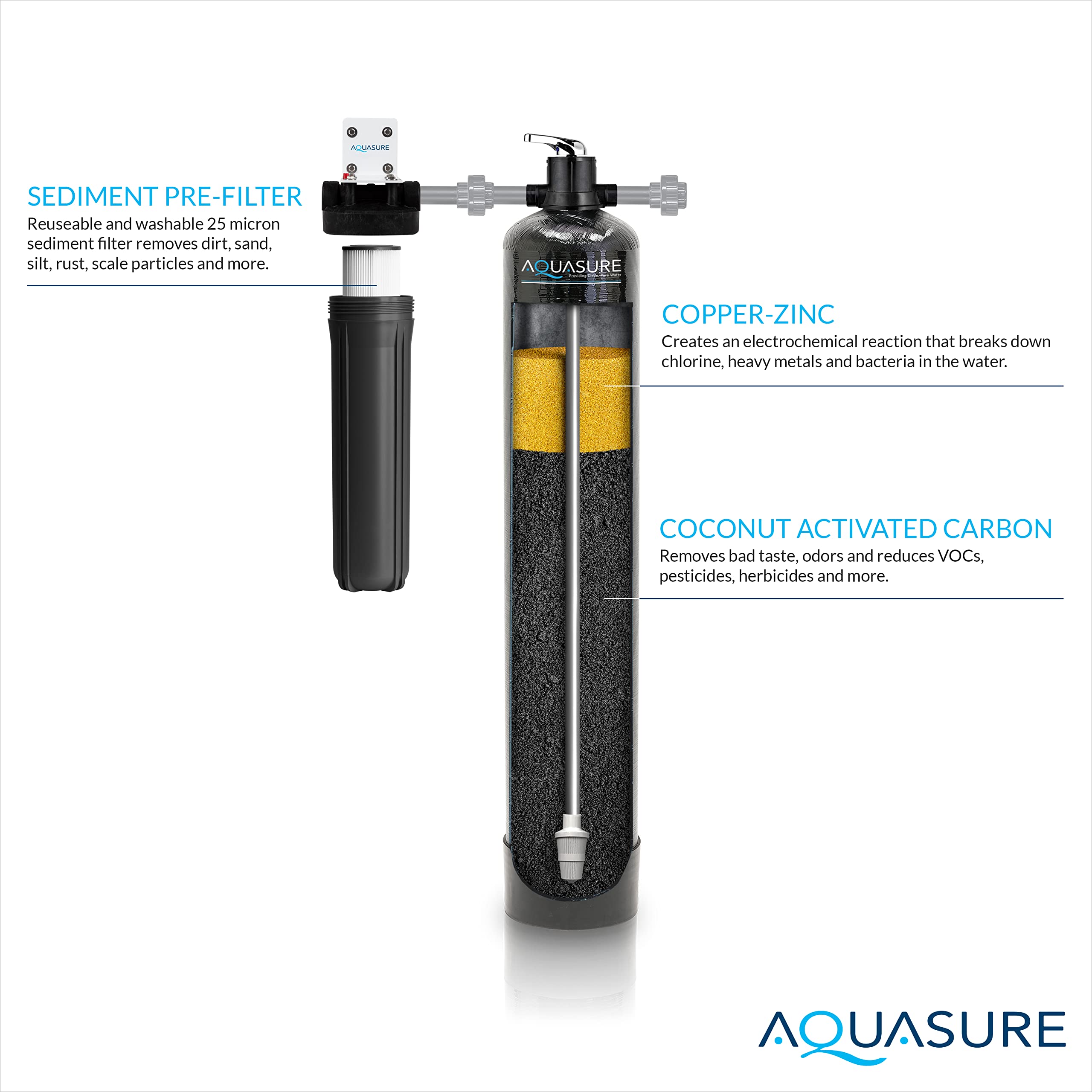 Aquasure Fortitude Pro Series High Performance Whole House 1 CF KDF/GAC Mix Media Water Treatment System with 20" Pleated Sediment Water Filter