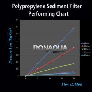 Sediment Water Filter Cartridge by Ronaqua 10"x 2.5", Four Layers of Filtration, Removes Sand, Dirt, Silt, Rust, made from Polypropylene (4 Pack, 5 Microns)