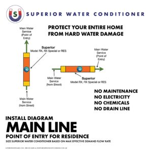 Superior Water Conditioners Model R in-Line Water Conditioner System with No Electric, Salt Free Water Conditioner & Descaler System for Water Heaters & Small Homes, 6 GPM, 3/4" Inlet/Outlet