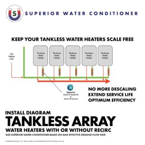 Superior Water Conditioners Model R in-Line Water Conditioner System with No Electric, Salt Free Water Conditioner & Descaler System for Water Heaters & Small Homes, 6 GPM, 3/4" Inlet/Outlet