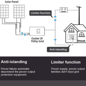 1000W Battery Backup MPPT Solar Grid Tie Inverter with Limiter Sensor and Work Time Controller Function DC22-65V AC110V/220V Auto (DC22-65V, Without WiFi)