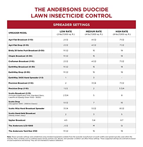 The Andersons DuoCide Professional-Grade Lawn Insect Control - Covers up to 9,000 sq ft (18 lb)