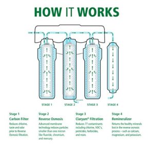 AO Smith Membrane & Remineralizer Replacements