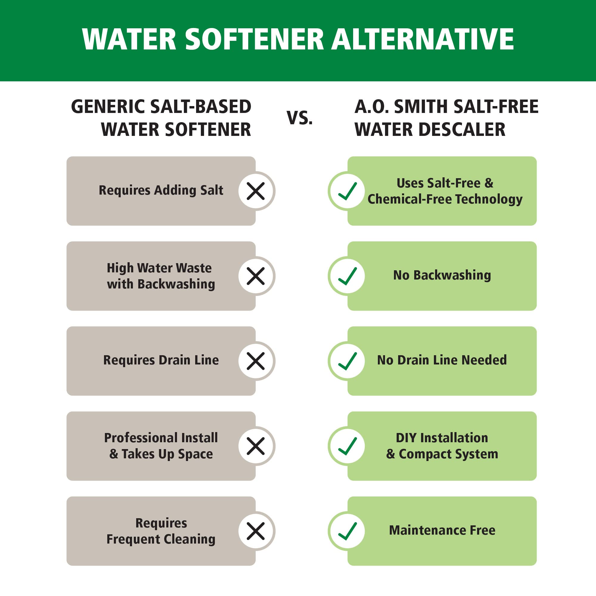 AO Smith Whole House Water Softener Alternative - Salt Free Descaler System for Home - Works with City & Well Water Filters - 6yr, 600,000 Gl, AO-WH-DSCLR