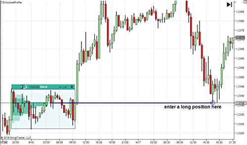 Volume Profile Forex Indicator for MT4 - Pro Forex Trading Software