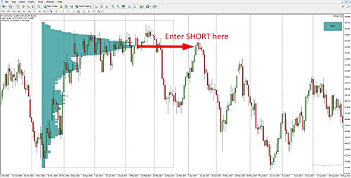 Volume Profile Forex Indicator for MT4 - Pro Forex Trading Software