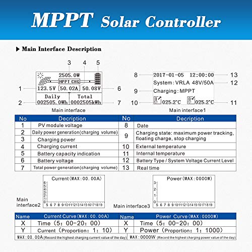 MPPT Solar Charge Controller 60A 12V 24V 36V 48V Battery System Auto,Max Input 150V PV Solar Panel Regulator for AGM Sealed Gel Flooded Lithium Battery