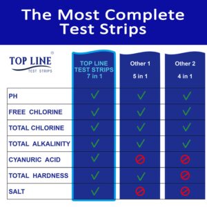 Top Line - 7 Way Pool Test Strips (120 Strips) - Hot Tub Test Strips - Spa Test Strips - Fresh & Saltwater Pool Test Strips - Test: pH, Chlorine, Cyanuric Acid, Hardness, Salt & More (Pool 7-1)